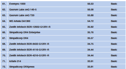 Storserver and Unitrends With Best Integrated Backup Appliances ...