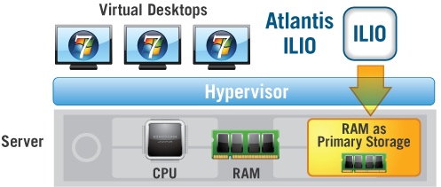Atlantis Computing Offers Ilio Diskless VDI With no Storage for Free ...