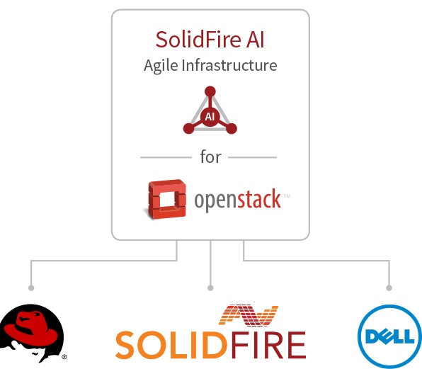 SolidFire Agile Infrastructure for OpenStack - StorageNewsletter