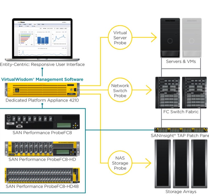 4th Gen of VirtualWisdom Platform by Virtual Instruments ...