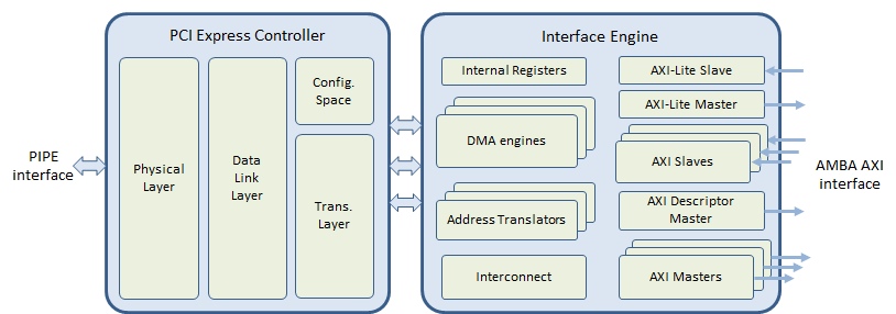 PLDA and GUC With PCIe Controller and PHY Combination - StorageNewsletter