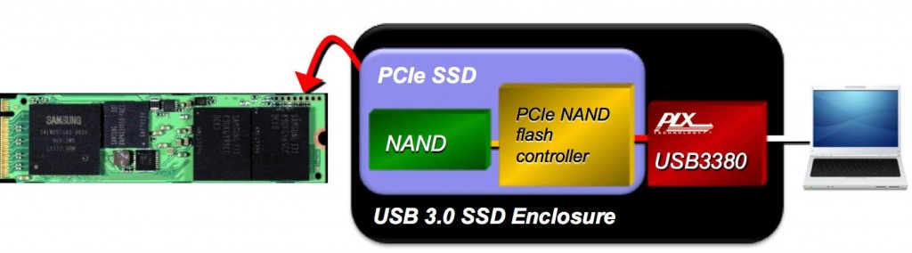 PLX With USB-to-PCIe Consumer SSD Solution - StorageNewsletter