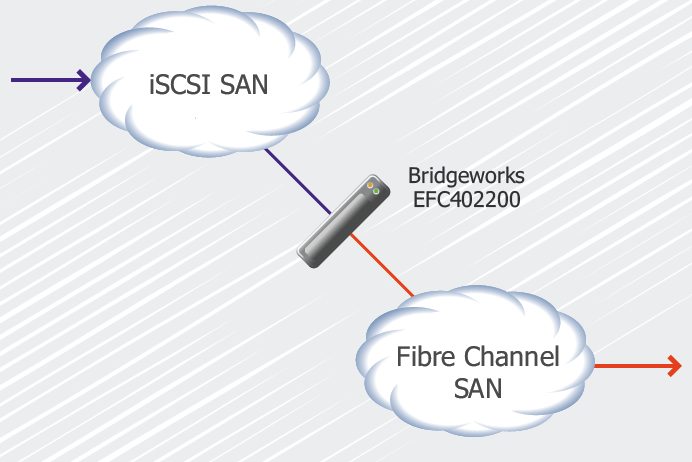 From Bridgeworks 40gbe Iscsi To Fc Storage Gateway Storagenewsletter