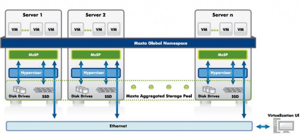 Maxta MaxDeploy Converged Reference Architecture - StorageNewsletter