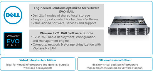 Dell Engineered Solutions for VMware EVO - StorageNewsletter