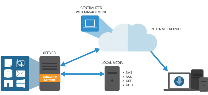 DataProtect 4.5 by Zetta.net - StorageNewsletter