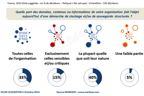 Cloud et nouvelles pratiques changent la donne pour le stockage et la ...