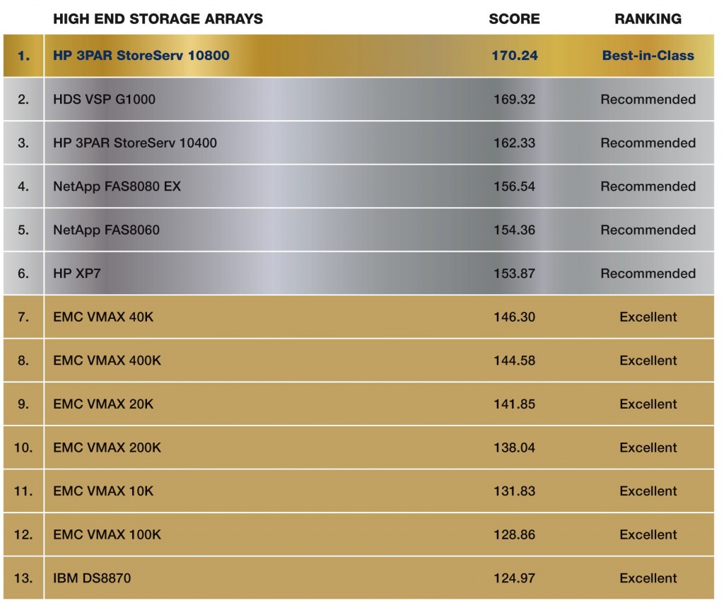 High-End Storage Array Ranking - DCIG - StorageNewsletter