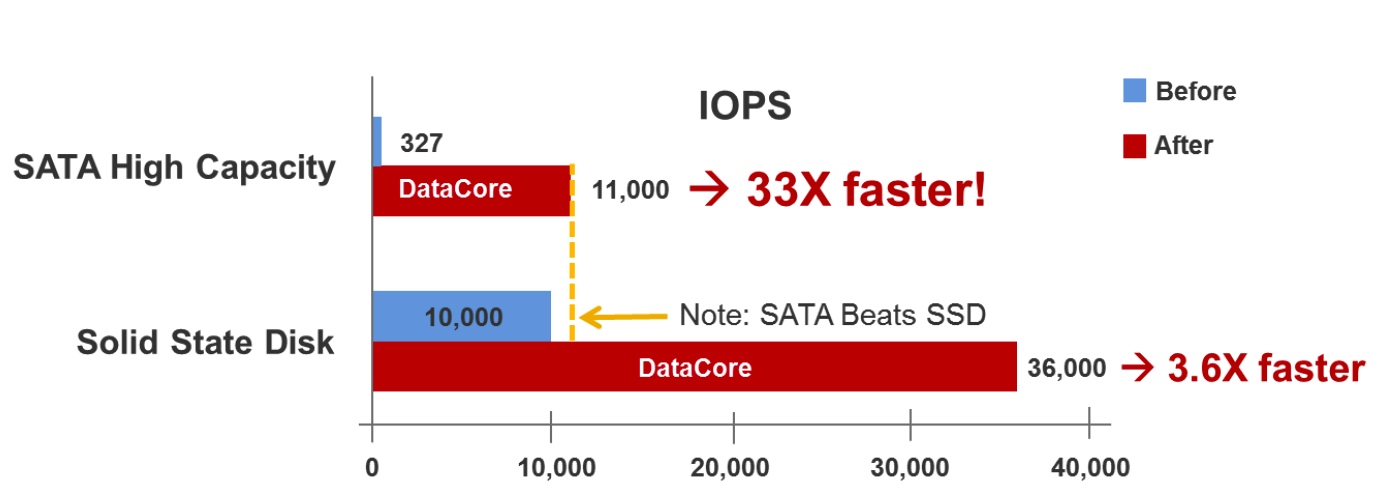 Datacore SANsymphony-V10 PSP1 Doubles Performance and Scalability of ...