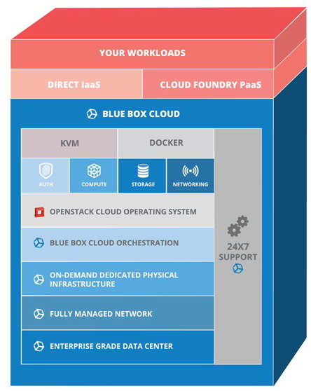 Blue Box Brings Cloud Storage, Database and Networking Capabilities ...