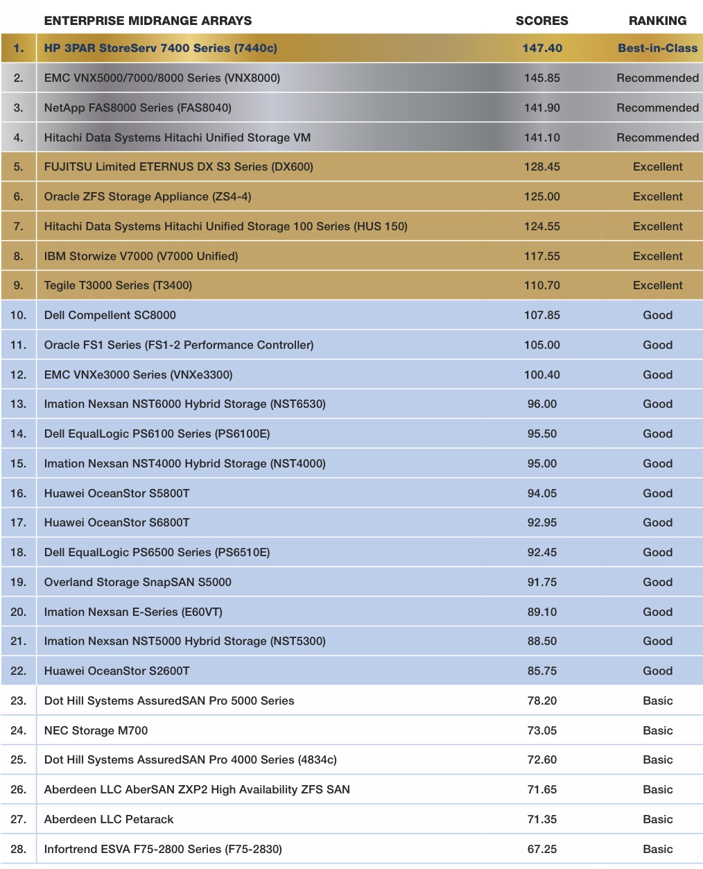 Best Mid-Range RAID: Once More HP 3par StoreServ 7400 - DCIG ...