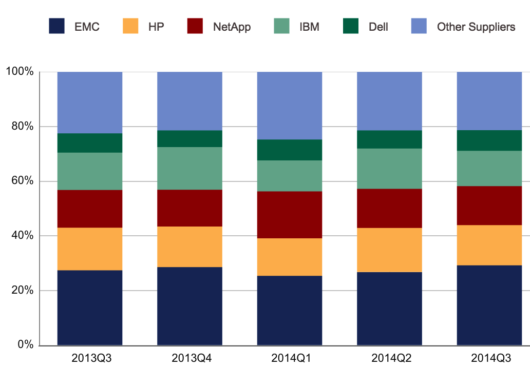 Flash Drives Growth of EMEA External Disk Sytems in 3Q14 - IDC ...