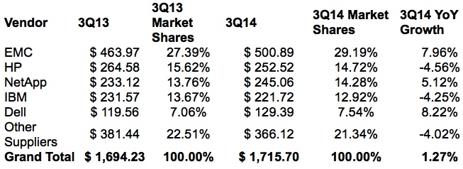 Flash Drives Growth of EMEA External Disk Sytems in 3Q14 - IDC ...