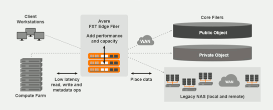 Avere Introducing Cloud Snapshots - StorageNewsletter