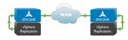 Silver Peak Extends vSphere 6 Replication Performance Over WAN ...