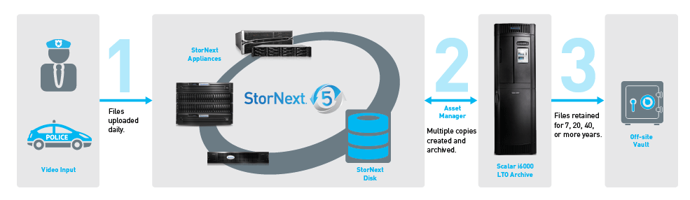 Quantum Stornext Video Surveillance Solution Certified With Milestone ...