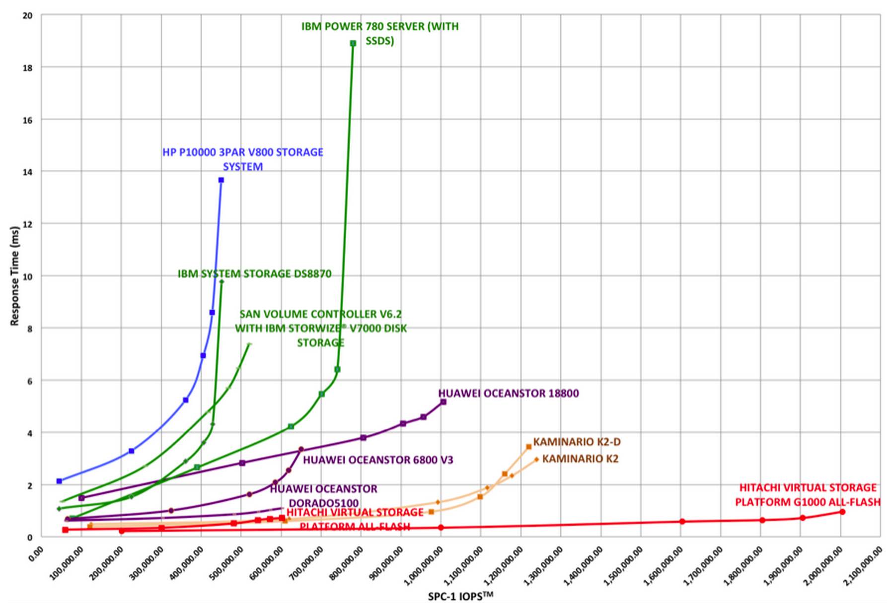 Hitachi VSP G1000 Fastest All-Flash Array Validated by SPC-1, said HDS ...