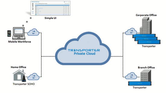 ESG Validates Connected Data Transporter as Private-Cloud File Sync and ...