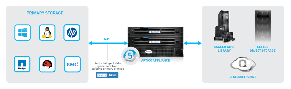 Three New Quantum Archive Solutions for Unstructured Data ...