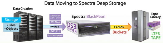 Spectra Logic Updating BlackPearl Deep Storage Gateway - StorageNewsletter