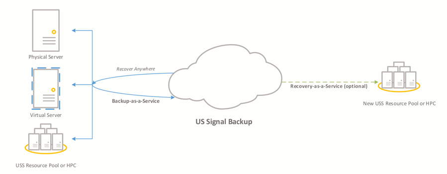 US Signal Expanding With Cisco Powered Services with DRaaS ...
