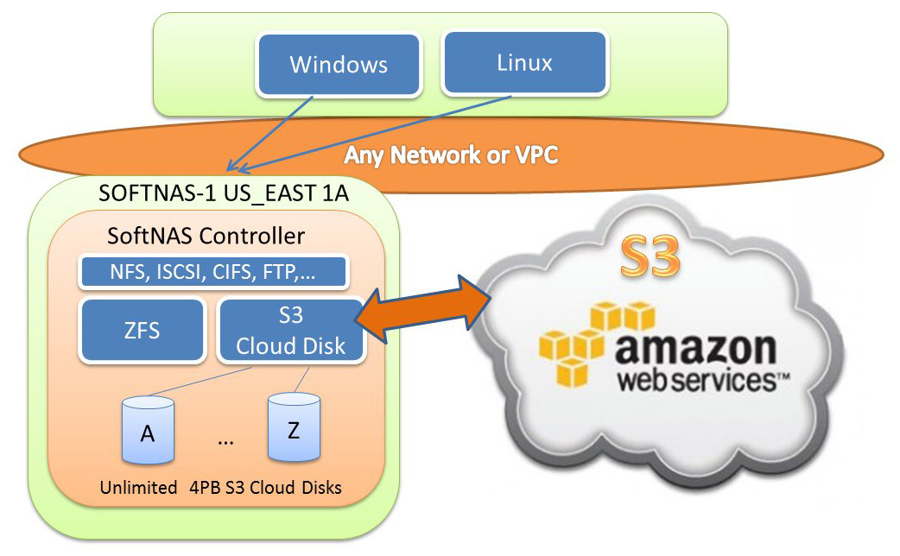 SoftNAS V3.3 Speeds Cloud Storage Capabilities and Transfer Onto Amazon ...