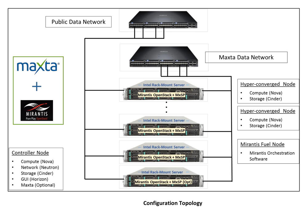 Maxta Closes Hyper-Convergence Storage Management Gap - StorageNewsletter