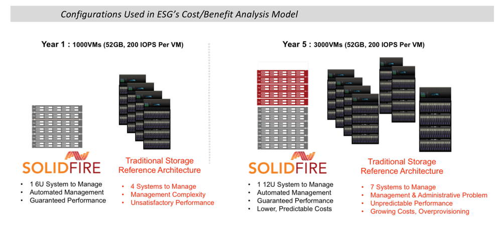 SolidFire Quantifies Economic Value of Deploying All-Flash Scale-Out ...