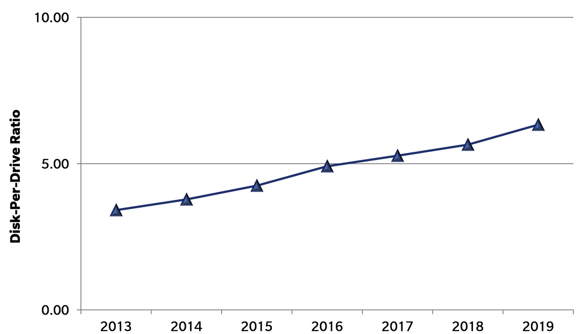 Nearline HDD Disk-Per-Drive Ratio to Top 6 Disks by 2019 - Trendfocus ...