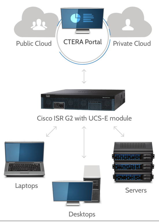End-to-Edge Support by Ctera for Cisco ROBO and Cloud Infrastructure ...