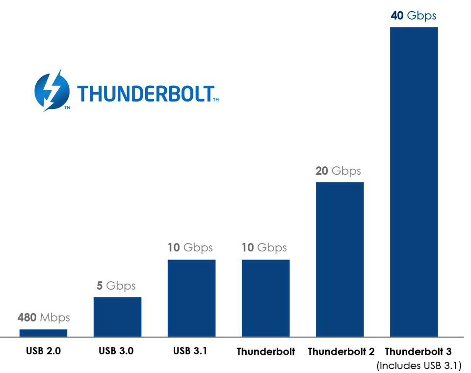 Intel Unveiling 40Gb/s Thunderbolt 3 - StorageNewsletter