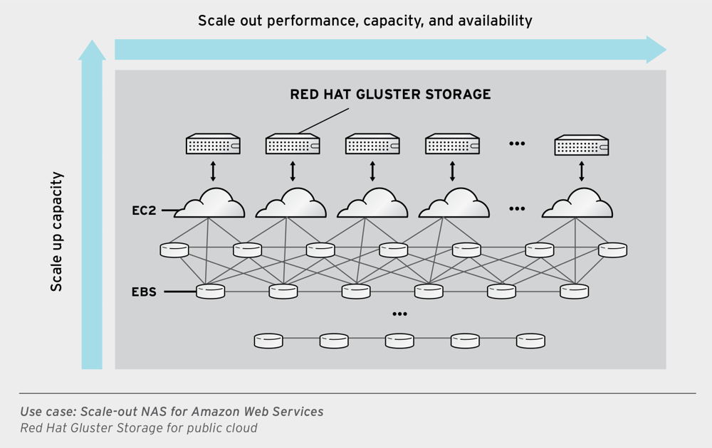 Red Hat Updates Storage Portfolio With Ceph Storage 1.3 and Gluster ...