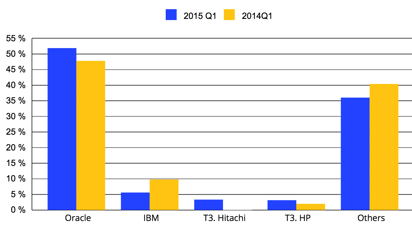 Leaders of 1Q15 Worldwide Integrated Infrastructure: VCE, Cisco/NetApp ...
