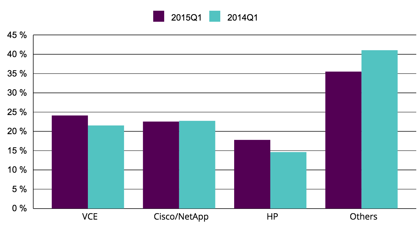 Leaders of 1Q15 Worldwide Integrated Infrastructure: VCE, Cisco/NetApp ...