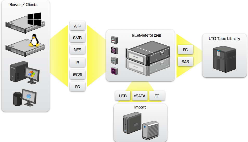 Elements to Launch All-in-One SAN/NAS Server and Storage Appliance ...