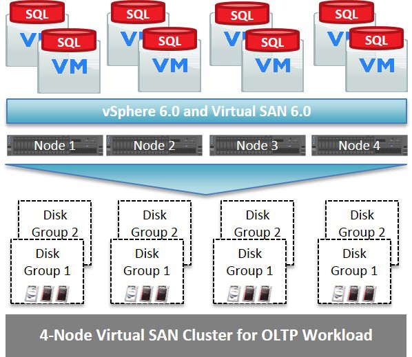 SanDisk Introduces All-Flash Virtual SAN 6 - StorageNewsletter