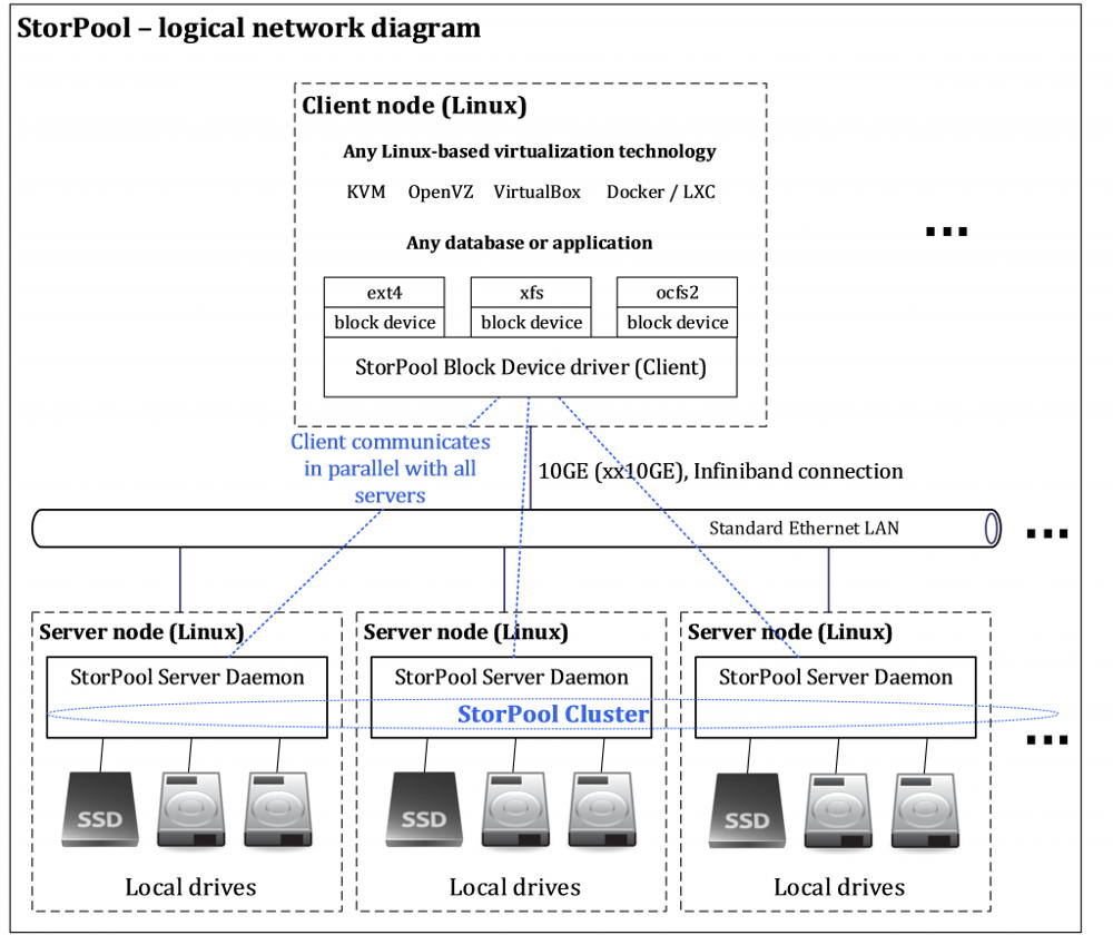 StorPool Block-Based Software-Defined Storage Updated - StorageNewsletter