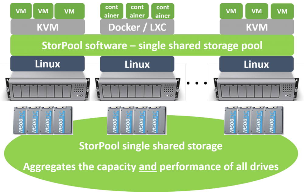 StorPool Block-Based Software-Defined Storage Updated - StorageNewsletter