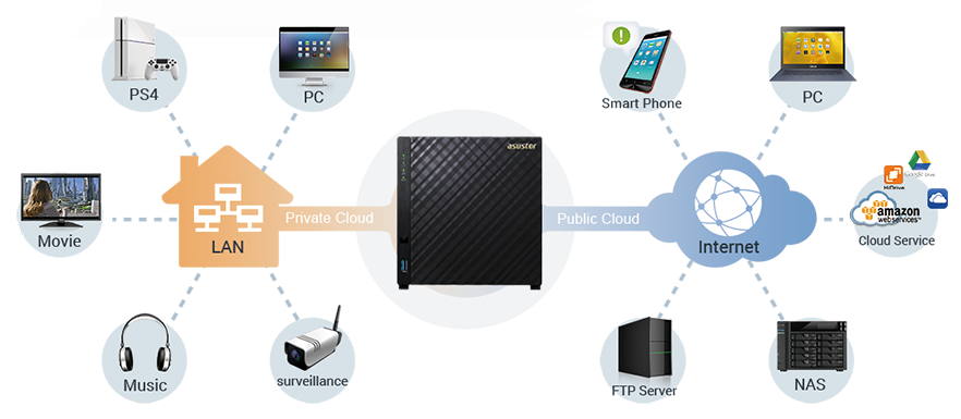 Asustor Reveals NAS 10 Series With ARM Architecture - StorageNewsletter