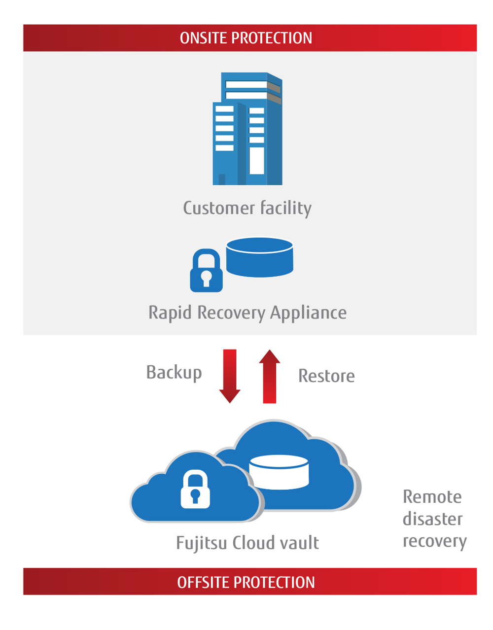 Fujitsu Delivers Data Protection Appliance for Hybrid IT ...