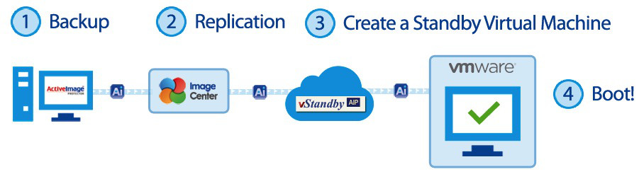 From NetJapan, vStandby AIP Offering Instant DR for Windows Servers ...