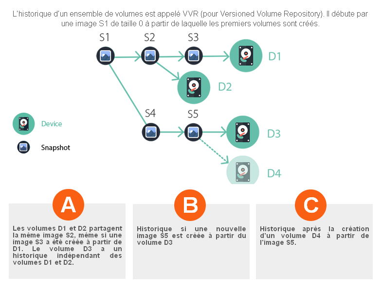 Système de Stockage Eguan, Premier Logiciel Open Source d'Oodrive ...