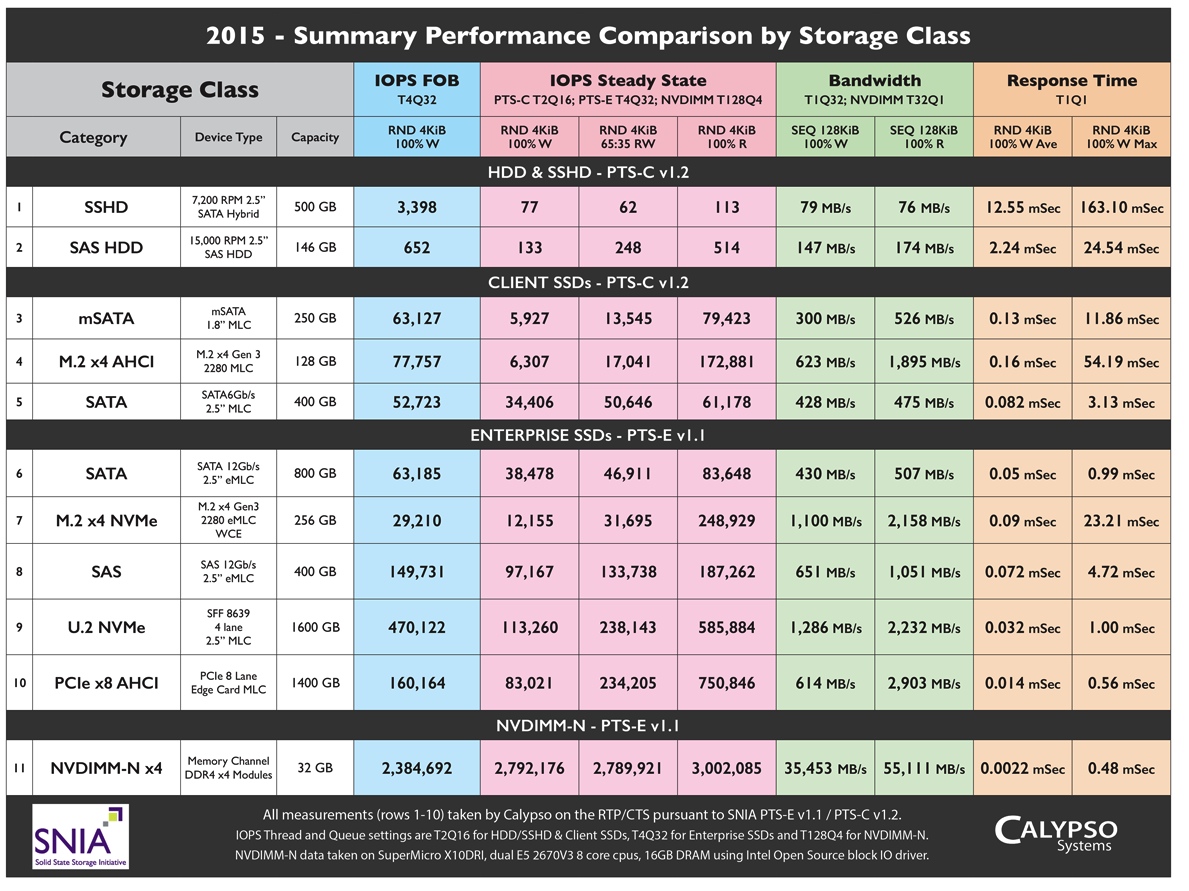 NVDIMM-N Beats Them All - SNIA - StorageNewsletter