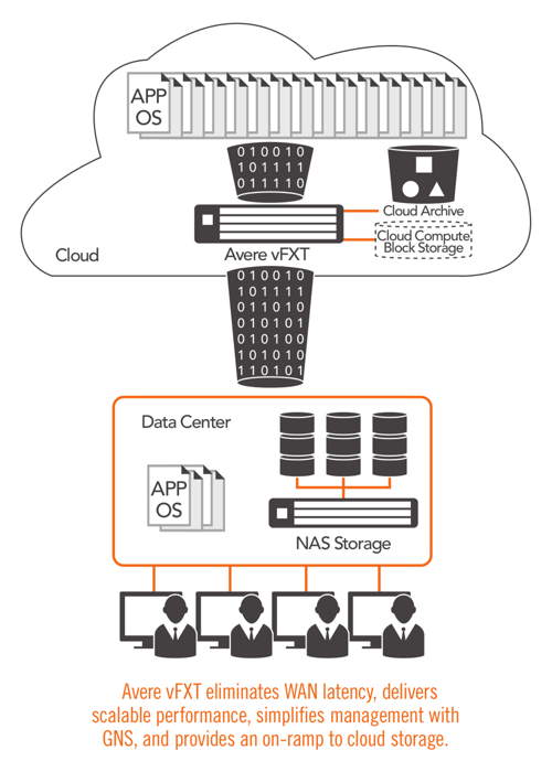 Avere Systems Enhances Support for Google Cloud Platform ...