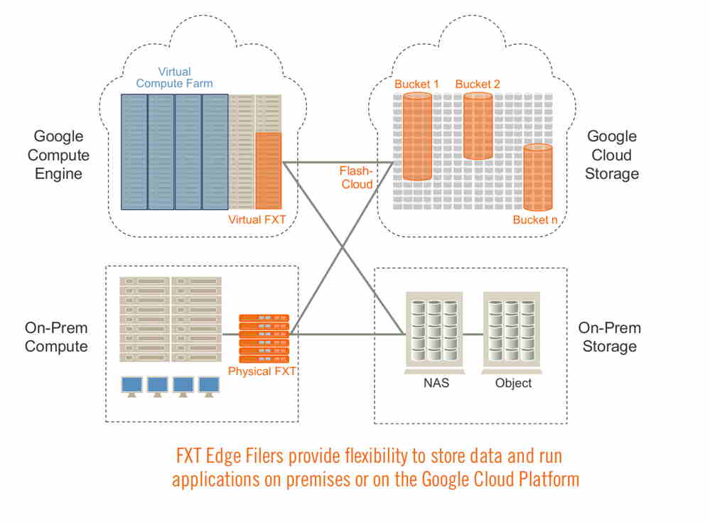 Avere Systems Enhances Support for Google Cloud Platform ...