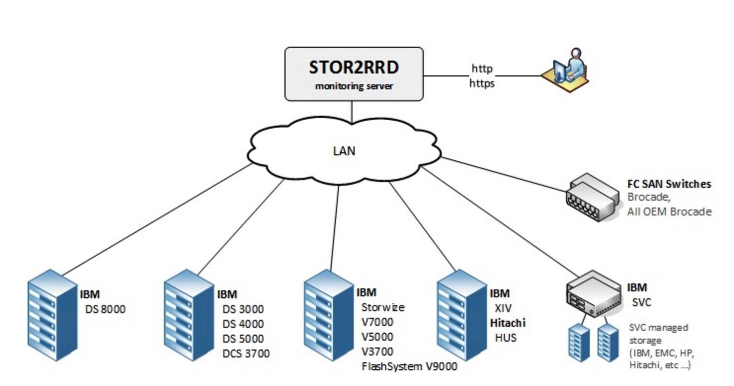 New Version of STOR2RRD for Storage Infrastructure Monitoring ...