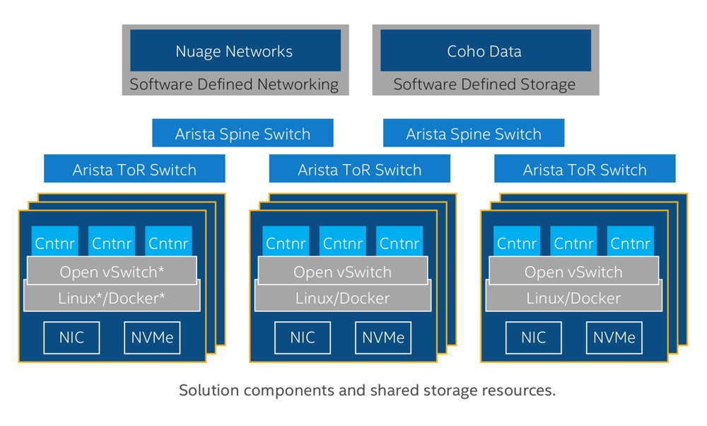 Coho Data Delivering Converged Platform Based on Intel Technology and ...