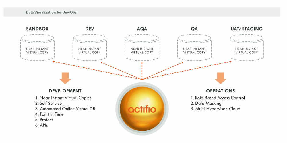 Net3 Expands Actifio-based Service Portfolio with Symmetry DevOps ...