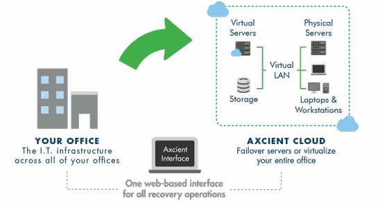 Axcient Ups Ante for Business Recovery-as-a-Service for Mid-Sized ...