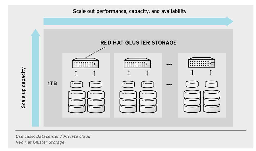 Red Hat Storage Portfolio on Expanded Range of Routes to Market ...